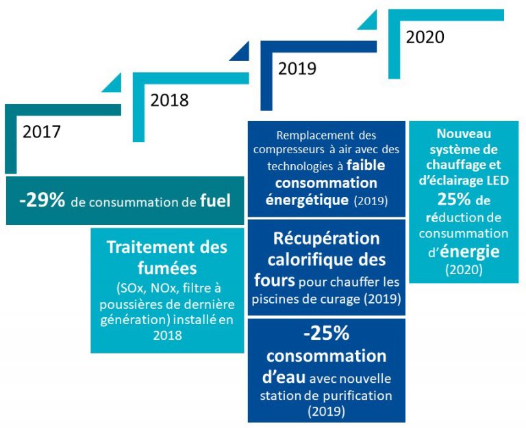 Sediver - Programme de décarbonisation - Sediver